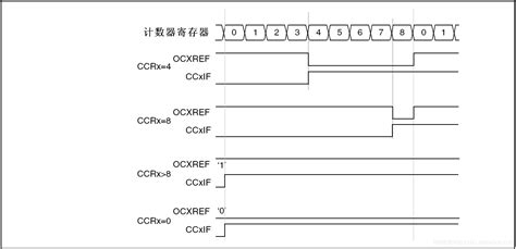 Stm32 Pwm占空比和信号周期的控制因素分析单片机arr Csdn博客