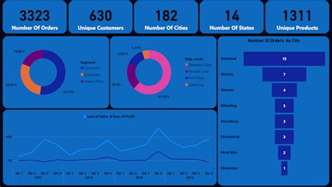 Analyse And Visualize Data Using Power Bi By Yousufgamal Fiverr