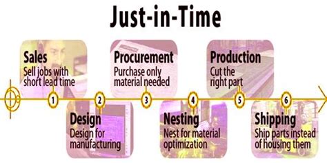Just In Time JIT Manufacturing Systems