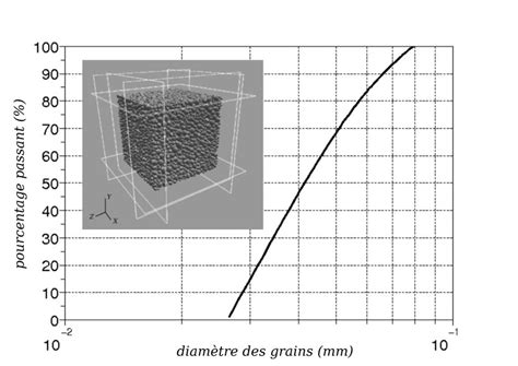 3 Particle Size Distribution Of The Numerical Sample Download Scientific Diagram