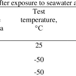 Bending Strength And Modulus Of Elasticity Of CFRP Samples With Or Download Scientific Diagram