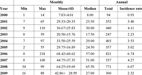 Monthly Min Max Average And Median Values And The Total Annual Case Download Scientific Diagram