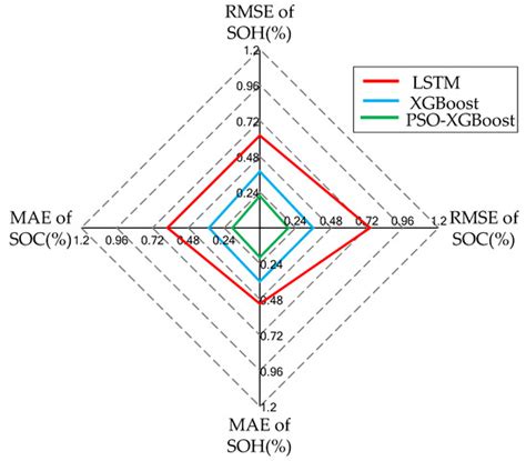 Energies Free Full Text Joint Prediction Of The State Of Charge And The State Of Health Of