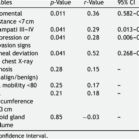 Predictors Of Difficult Intubation Download Table