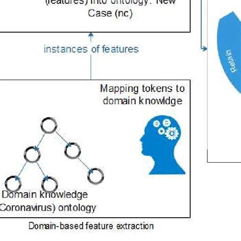 An Overview Of The Proposed Framework Using Case Based Reasoning Cbr