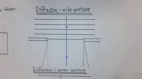 How To Draw A Wave Front Diagram Showing Diffraction Through A Wide Gap YouTube