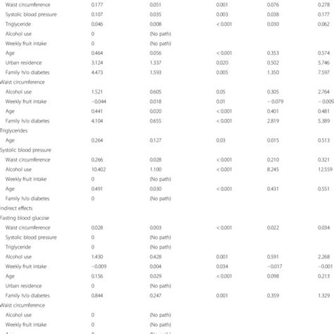 Sem Model Of Risk Factors For Diabetes In The Steps Survey In 2015 In Download Scientific