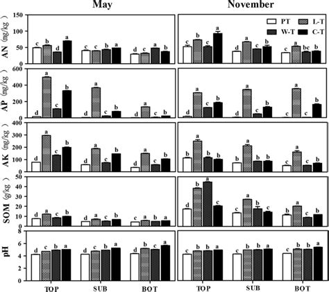 Comparison Of Soil Nutrients In Three Soil Layers At Four Experimental Download Scientific