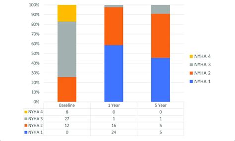 Nyha Functional Class During Follow Up Download Scientific Diagram