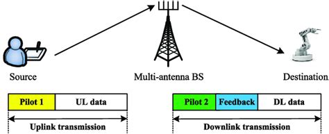Illustration Of Urllc Application Scenarios And Packet Structure