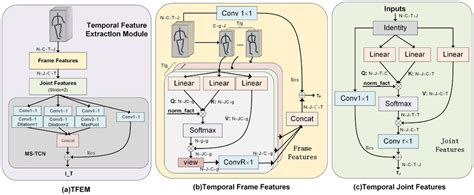 a temporal feature extraction module it is composed of frames