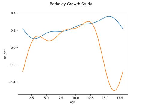 Functional Principal Component Analysis — Scikit Fda 0 10 1 Documentation