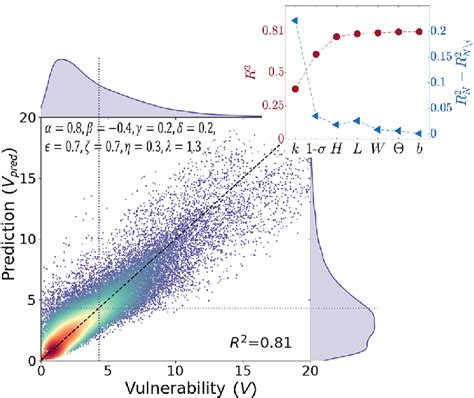 Correlation Of Node Vulnerability With Basic Geometrical And