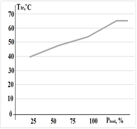 The Switching Transistor Temperature Load Curve Download Scientific