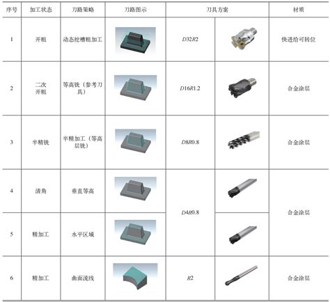 Cnc Knowledge Seven Steps To Teach You How To Use Mastercam Programming And Tool Selection