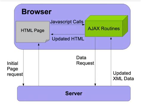 Ajax In Django Learn How It Works Using Jquery Dataflair