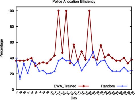 Ewa Trained Versus Random Police Allocation Efficiency Experiment With
