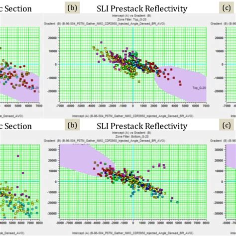 Avo Ava Analyses Given By The Intercept Gradient Section Of A Download Scientific Diagram