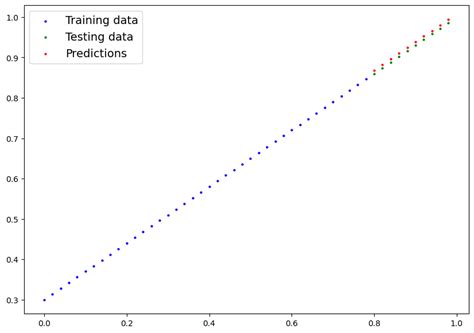 PyTorch Workflow Data Science Portfolio