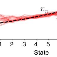 An example of the approximate value function ˆ v being learned over time Download