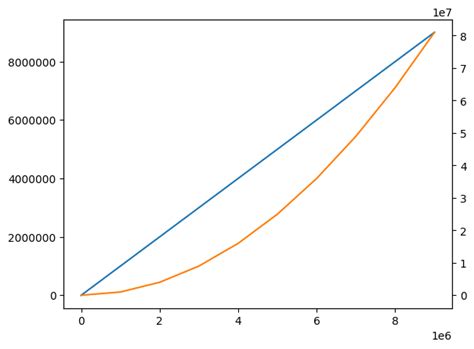 【matplotlib】指数表記になってしまった軸のラベルを整数表記に戻す方法と強制的に指数表記にする方法 Python 3pysci