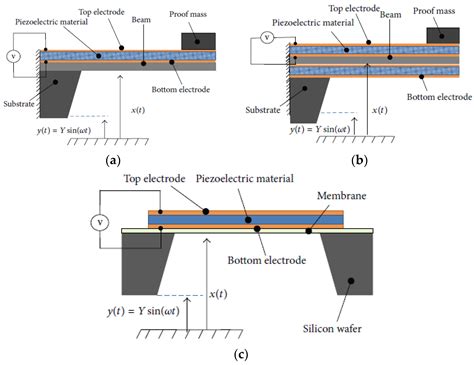 Piezoelectric Energy Harvesting For Civil Engineering Applications