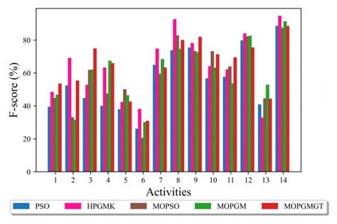 The Average F Score For All Subjects In Kard Activity List 1