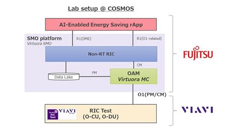 Fujitsu Utilizes Ai To Achieve Energy Efficiency In Network Management