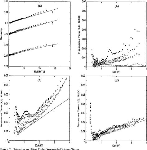 Figure 2 From Measurement Of Resonance Driving Terms From Turn By Turn Data Semantic Scholar
