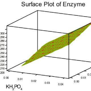 Surface Plot Showing The Interactive Effect Of MgSO 4 And CoCl 2 On