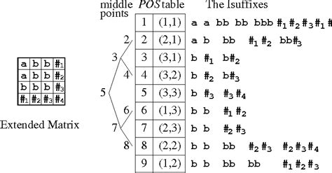 Figure 2 From Generalizations Of Suffix Arrays To Multi Dimensional