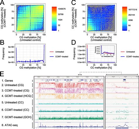 Nome Seq Of Imr 90 Cells Ad Comparisons Of Dna Methylation Levels