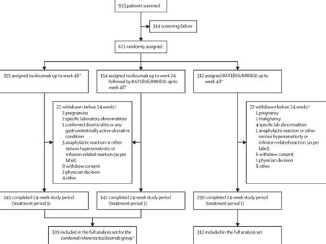 Comparing Tocilizumab Biosimilar Bat1806 Biib800 With Reference Tocilizumab In Patients With