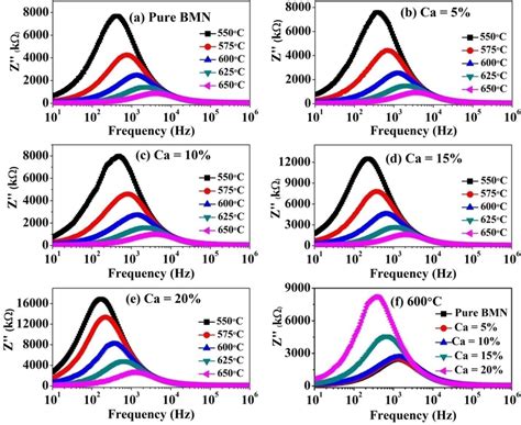 a–e Imaginary part of impedance (Z″) spectra at different temperatures... | Download Scientific ...