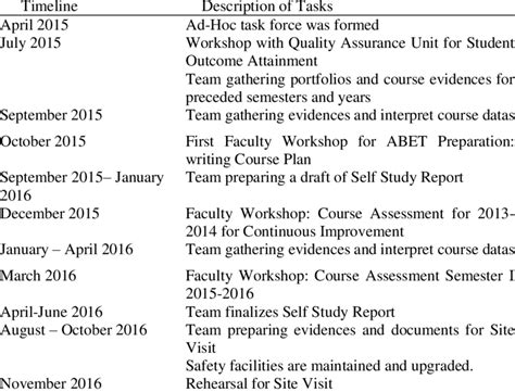 Che Itb Abet Reaccreditation Preparation Download Table