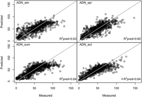 Best Fitted Models — Predicted Versus Measured Plot For The Ozone For Download Scientific
