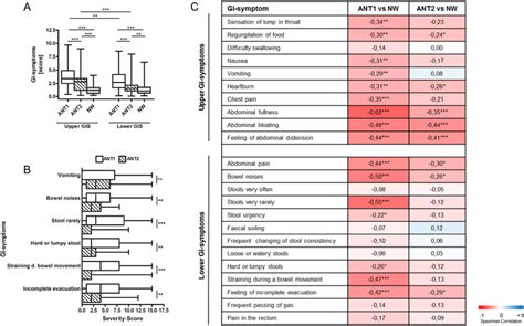 Severity Scores For Gastrointestinal Symptoms Gis In Anorexia Nervosa