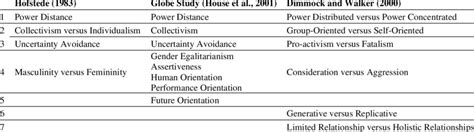 Conceptualizations Of Culture Download Scientific Diagram
