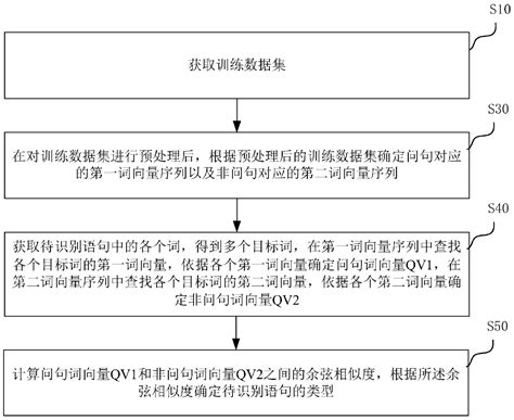 Sentence Pattern Recognition Method Eureka Patsnap