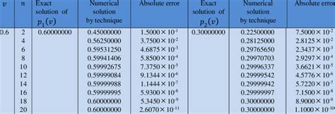 Comparison Among Numerical And Exact Results Download Scientific Diagram