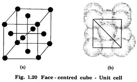 Face Centred Cubic Fcc Structure Atoms Per Unit Cell Coordination