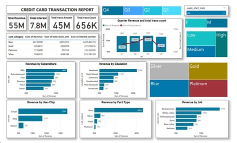 Mallika Agarwal On Linkedin Powerbi Dataanalysis Creditcardanalytics Businessintelligence…