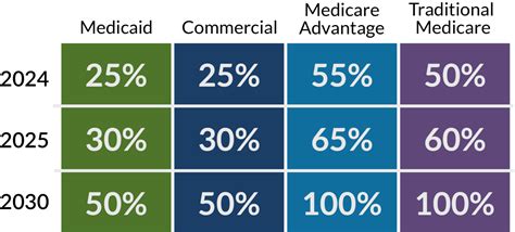 Apm Framework 3 Health Care Payment Learning And Action Network