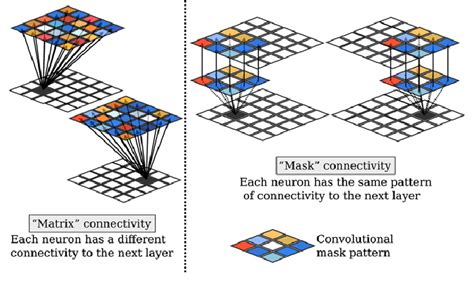 Two Types Of Possible Connectivity Matrix And Mask Schemes The Matrix Download Scientific