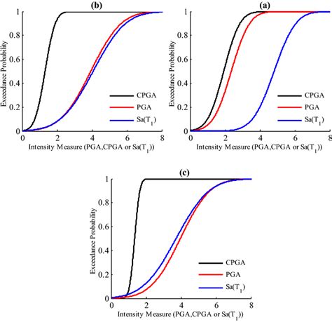 Fragility Curves For Limit State Of The Collapse Prevention A 3 Story