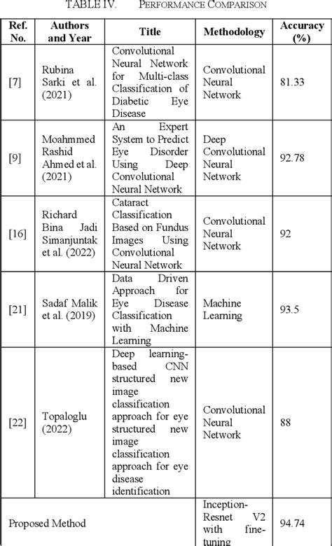 Table Iv From Inception Resnet V2 Based Eye Disease Classification Using Retinal Images