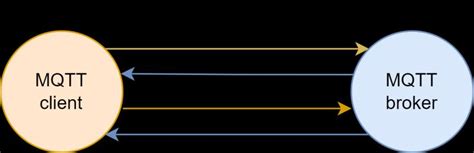 Mqtt Iot Iotdevices Iotdevelopment Iotplatform Protocols Tcpip