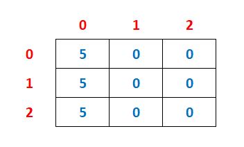 Mastering Two Dimensional Array In C Programming Dremendo