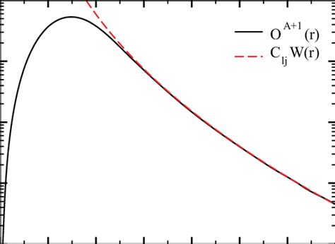 Color Online Radial Overlap Function O A1 A Lj Kr Between The