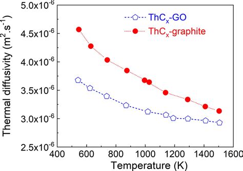 Thermal Diffusivity Of Thcx Go And Thcx Graphite Download Scientific Diagram